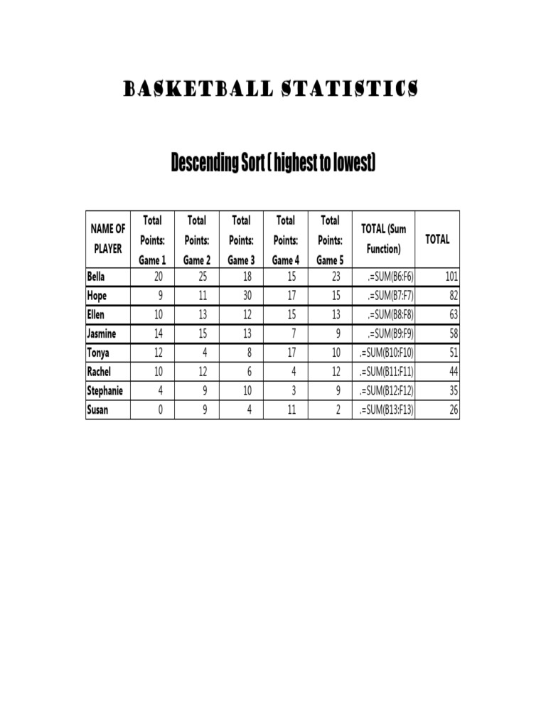 18 Basketball_statistics_practice Descending Sort ( Highest to Lowest ...