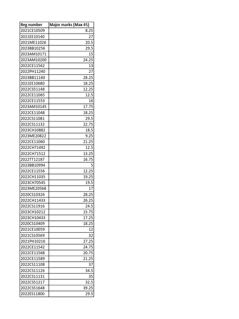SBL100 End-sem (Major) Marks -2024-V3 | PDF