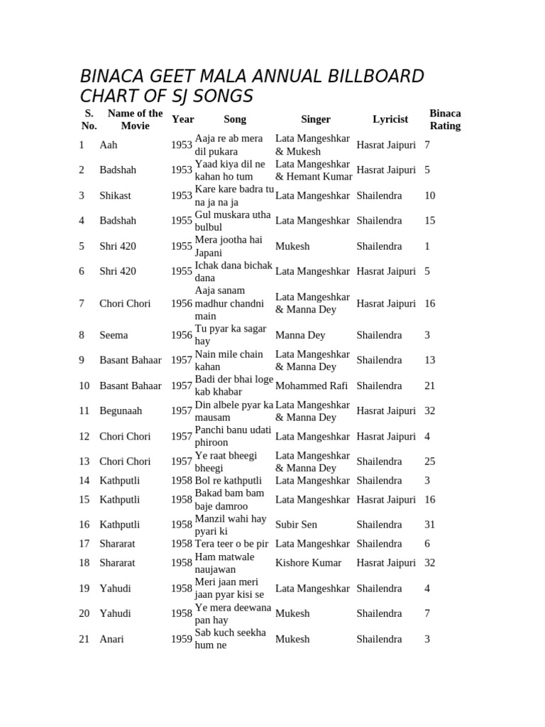 Binaca Geet Mala Annual Billboard Chart of SJ Songs | PDF | Cinema Of India