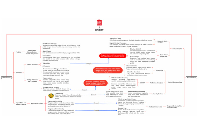 Mind Map | PDF