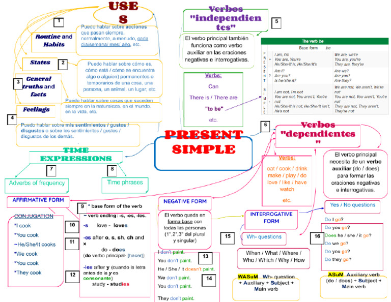 Tiempo Verbal Presente Simple | PDF