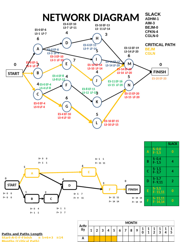 Pert-Cpm Problems Activity | PDF