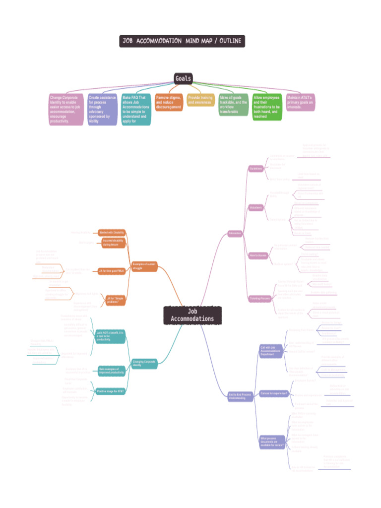 Job Accommodations mind map | PDF | Disability