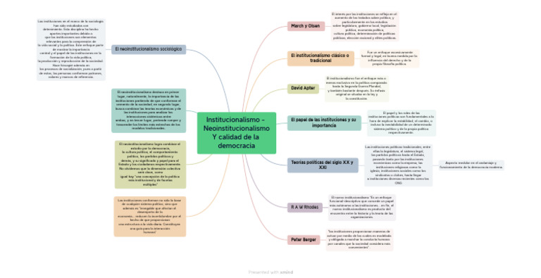 MAPA Institucionalismo - Neoinstitucionalismo Y Calidad de La ...