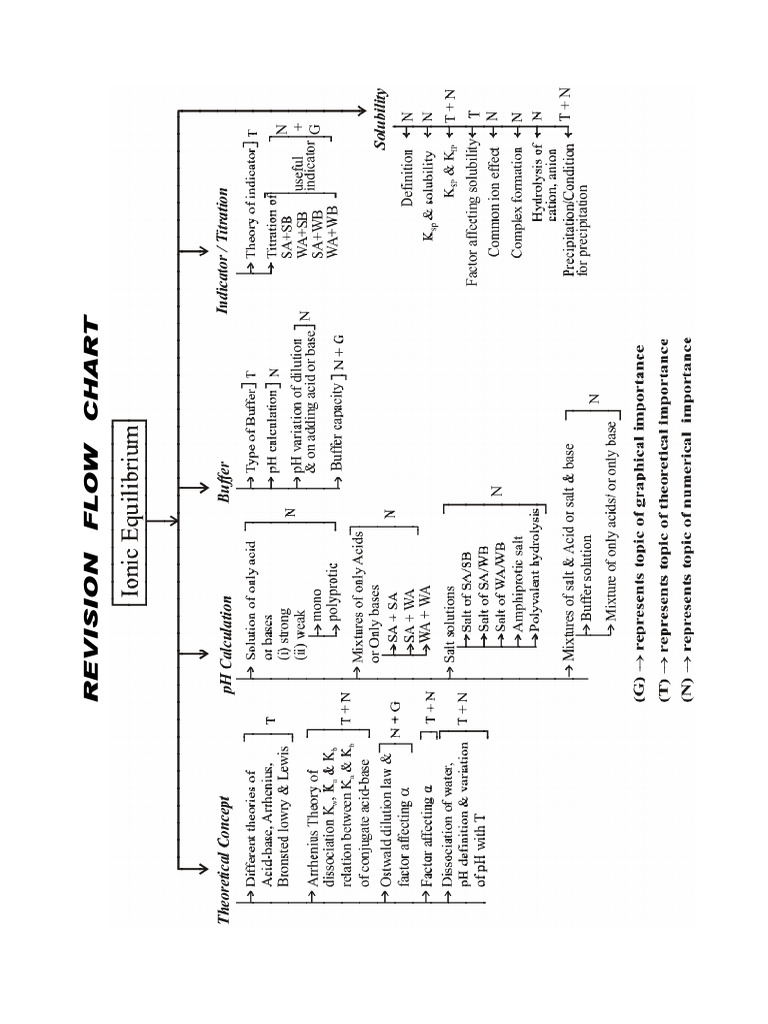 Ionic Flowchart Pdf Salt Chemistry Ph
