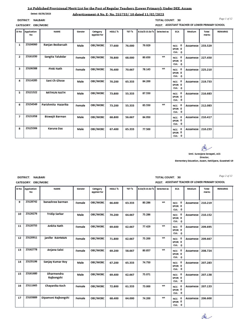 Assam Lower Primary Teacher Merit List | PDF