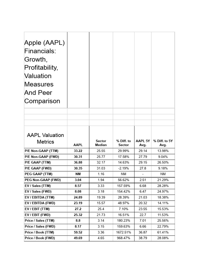 Apple Financial Metrics Analysis | PDF | Revenue | Balance Sheet