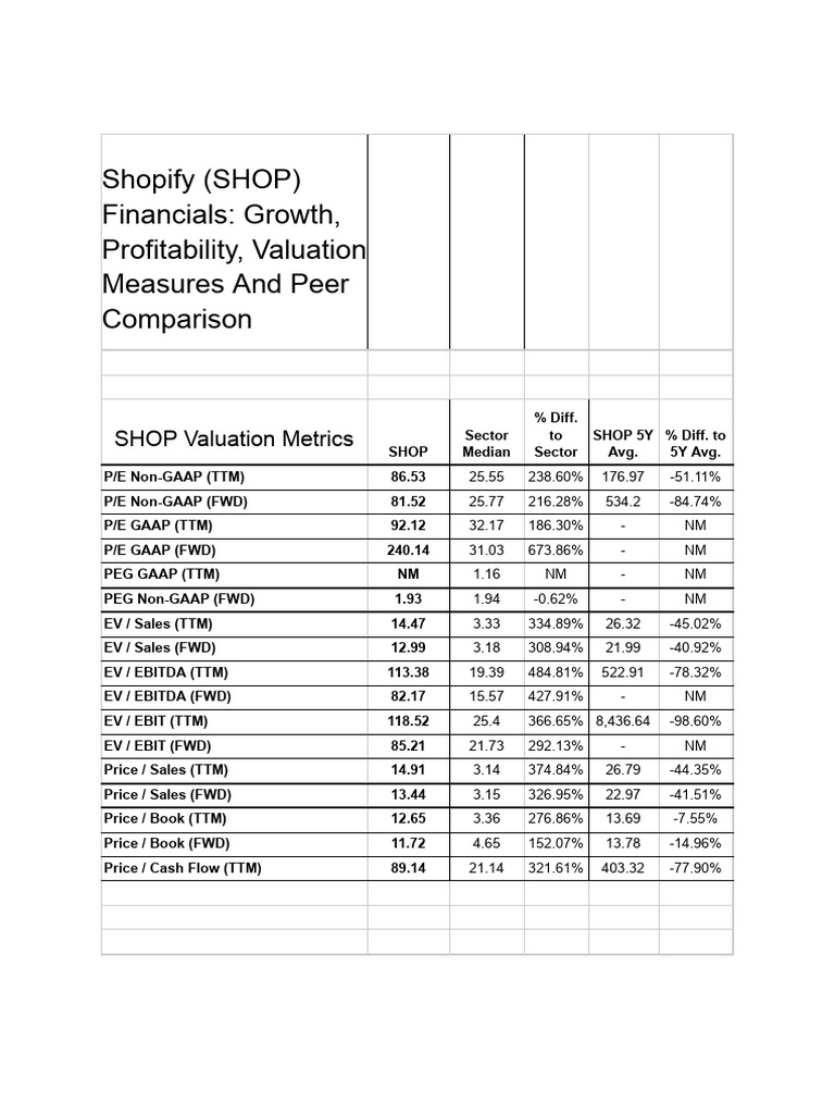 Shopify (SHOP) Financials - Growth, Profitability, Valuation Measures ...