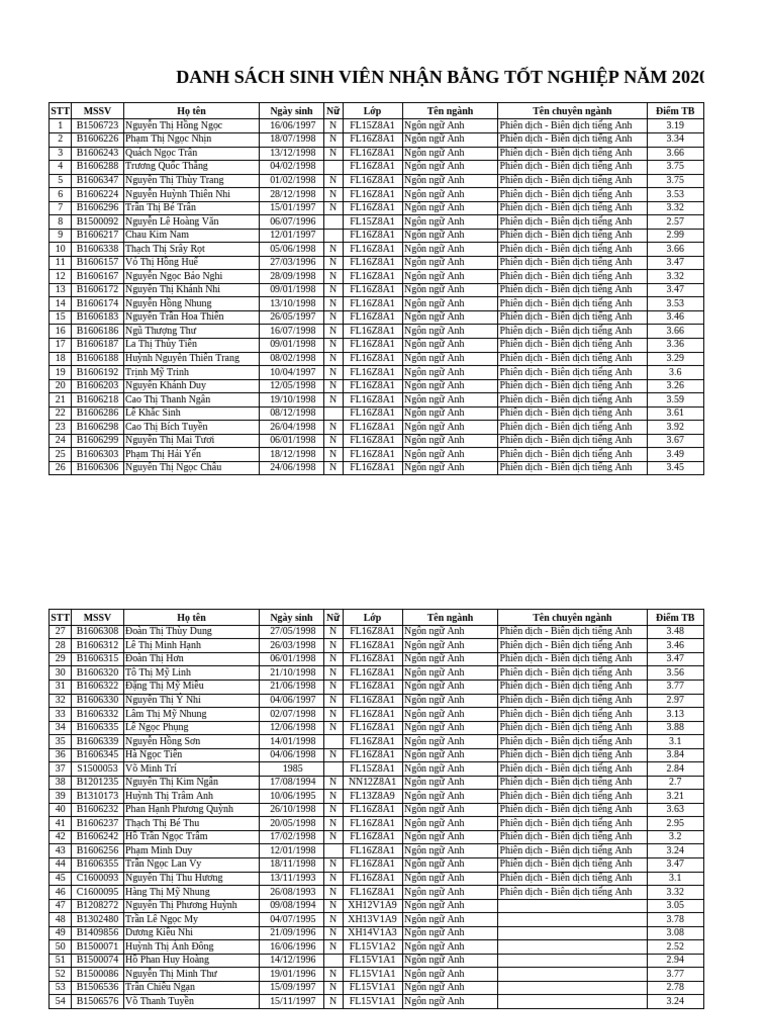 DSSV Tot Nghiep Nam 2020 | PDF