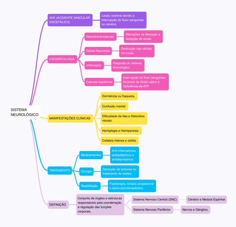 SISTEMA NEUROLÓGICO | PDF | Nervo | AVC