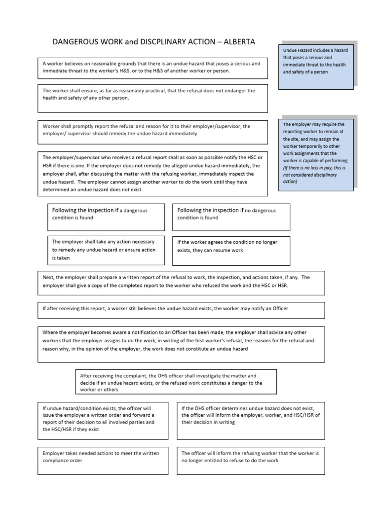 03-2_7-Work_Refusal_Process-2022 | PDF | Justice | Crime & Violence