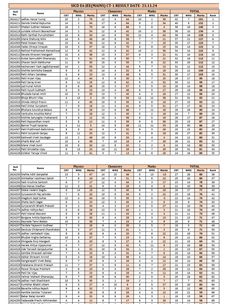 25.11.24 E6 Jee (Main) Ct-1 Result | PDF