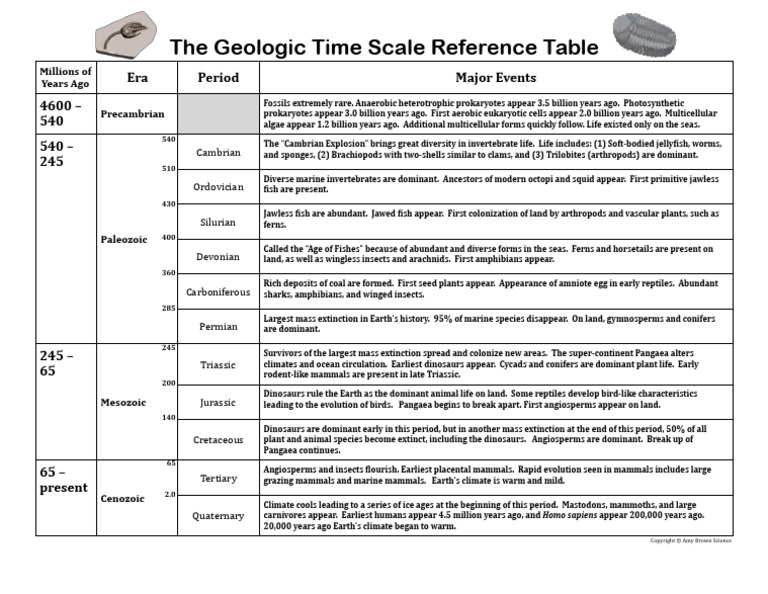 The Geologic Time Scale | PDF | Earth Sciences
