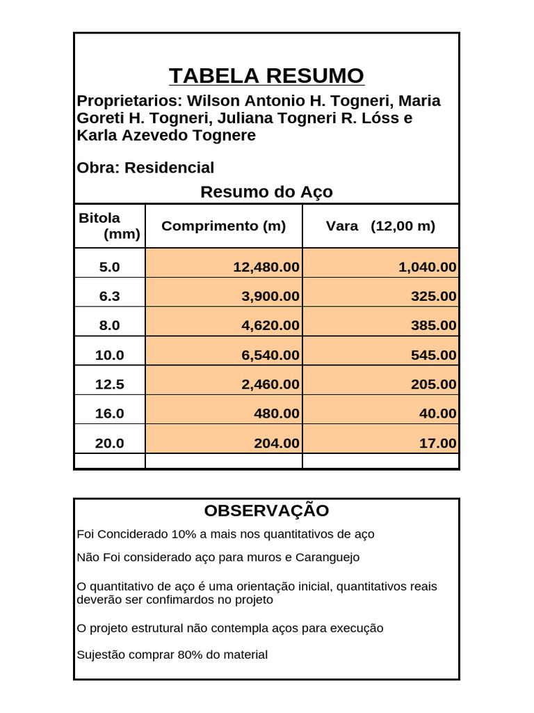 Tabela Resumo Aço | PDF