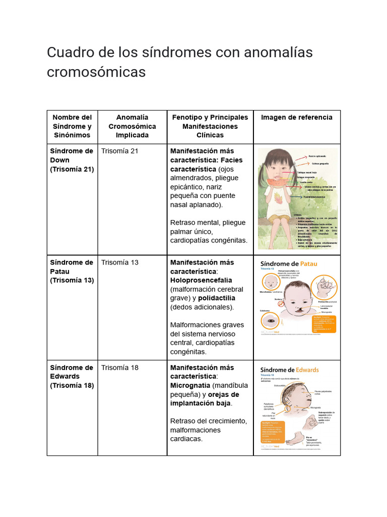 Cuadro de Los Síndromes Con Anomalías Cromosómicas | PDF | Pediatría | Enfermedades y trastornos