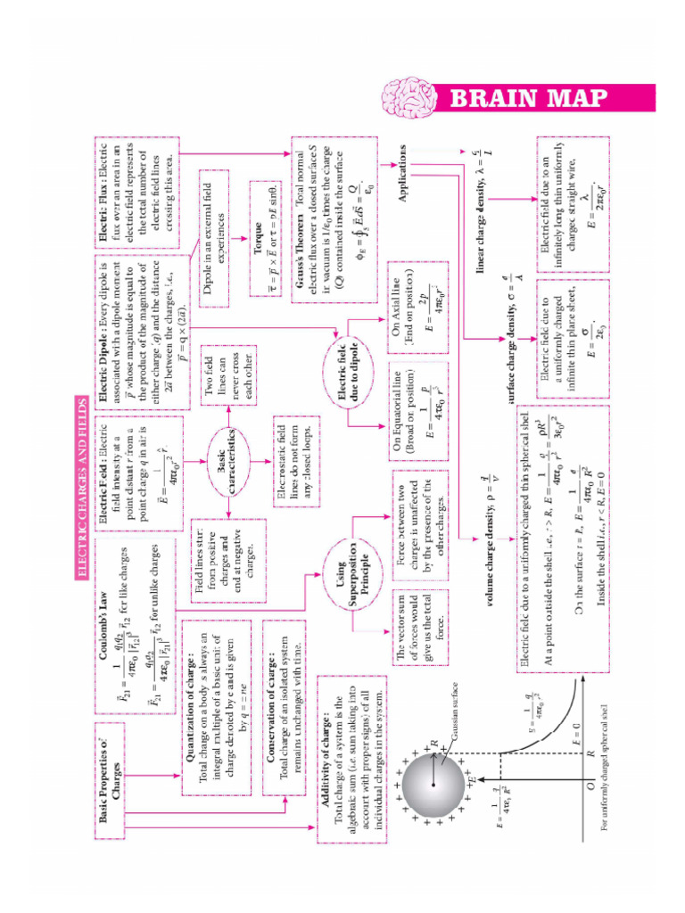 Brain Map - XII Physics | PDF