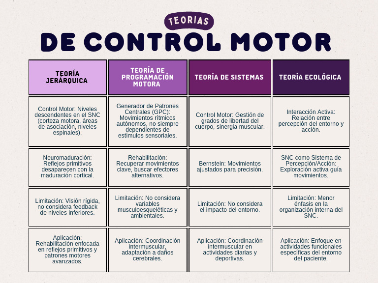 Cuatro teorías principales del control motor | PDF | Sistema nervioso central | Percepción