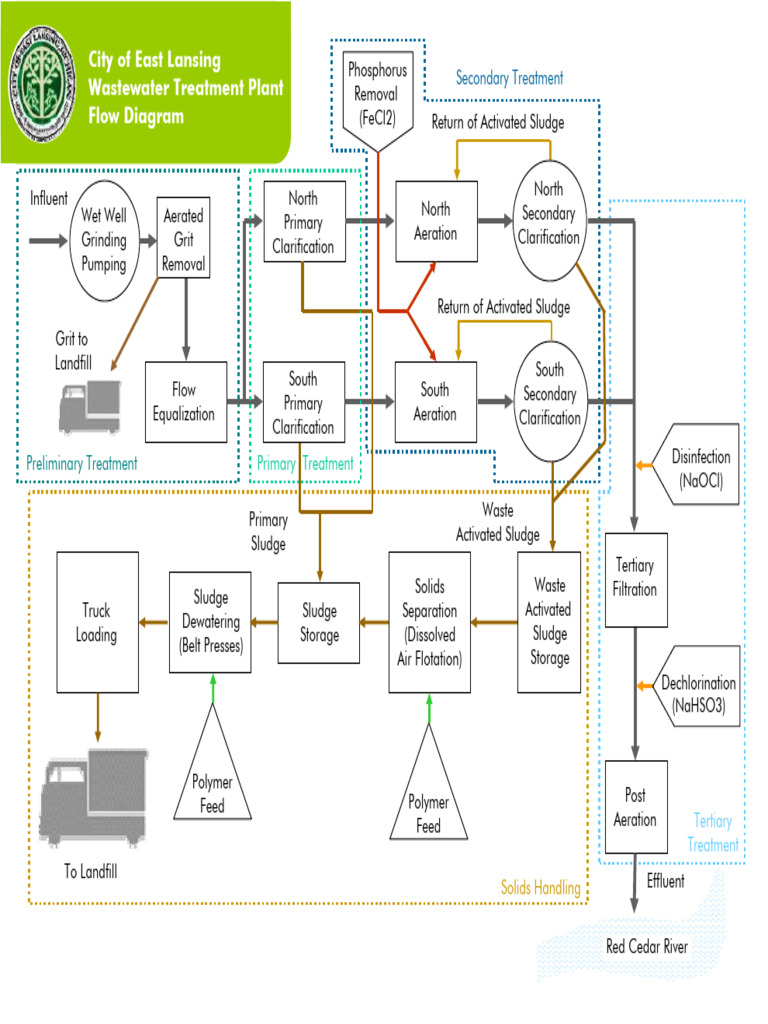 Flow Diagram (pdf) (PDF)_201408010820566763 | PDF | Sewage Treatment ...
