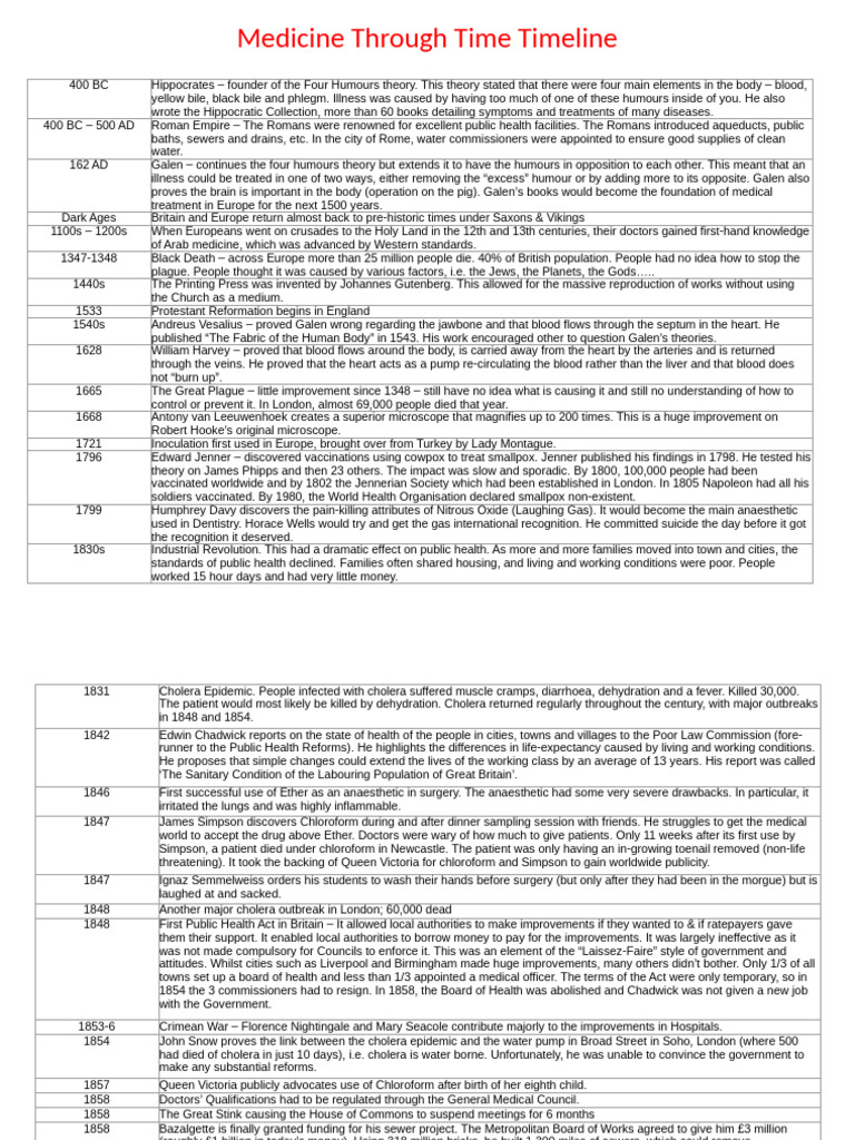 Timeline For Medicine | PDF | Medicine
