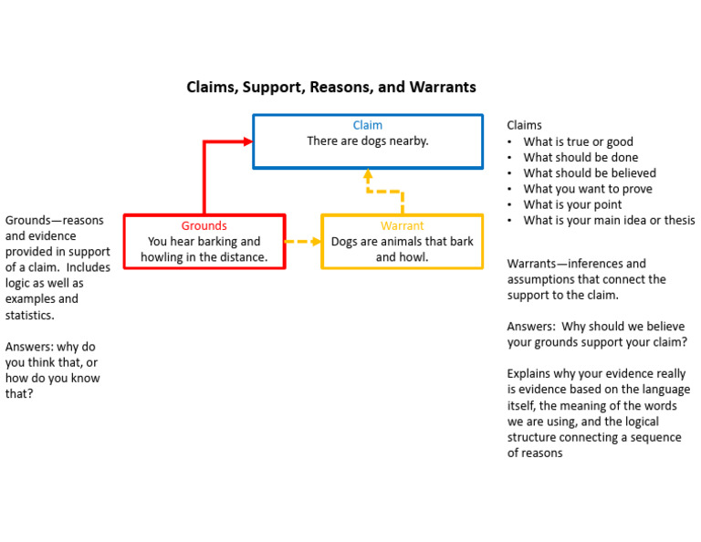 2024-10-07 Dog Example Claims Grounds Warrants | PDF