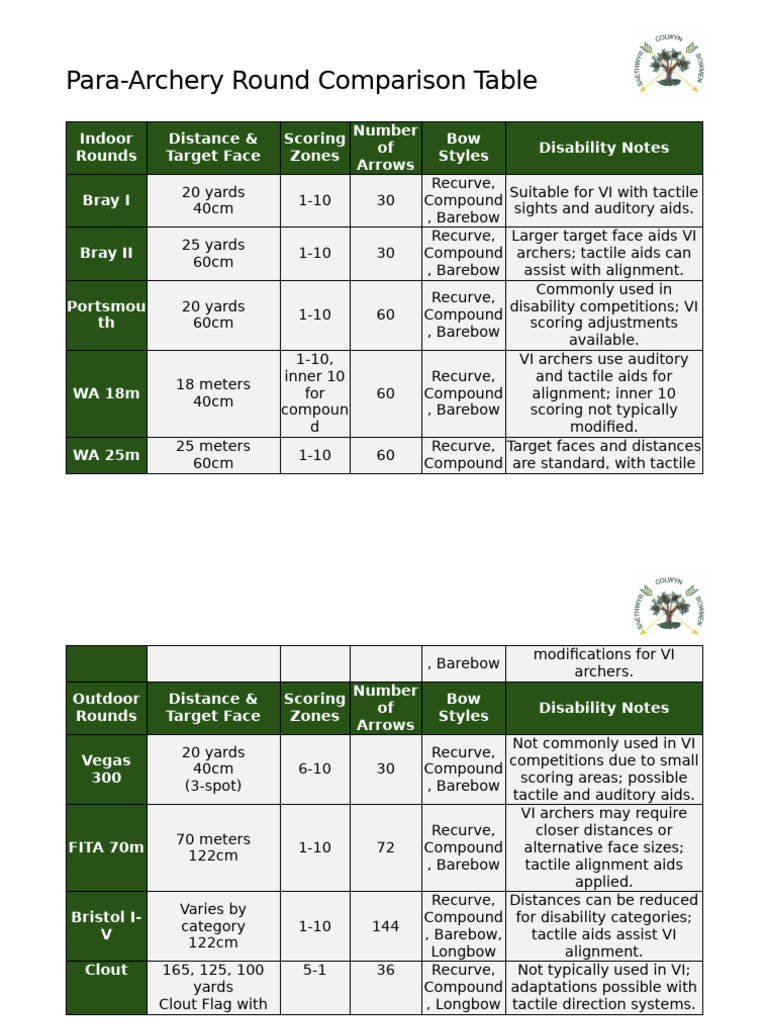 Para-Archery Round Comparison Table | PDF | Archery | Projectiles