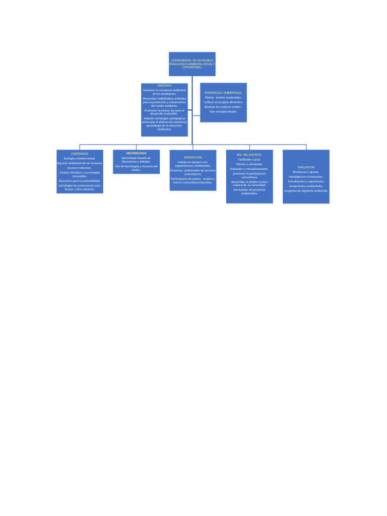 MAPA MENTAL ALEX | PDF | Sustentabilidad | Entorno natural