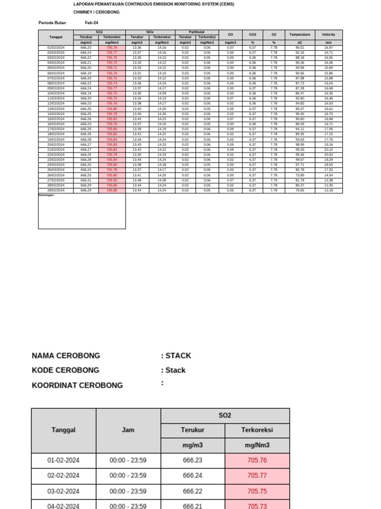 Laporan Cems Periode Februari 2024 | PDF | Air Pollution | Pollution