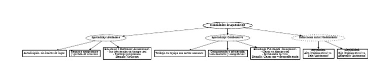 Mapa Conceptual Modalidades Aprendizaje | PDF