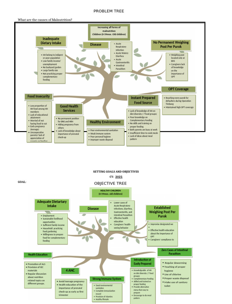 Problem Tree Objective Tree | PDF | Diarrhea | Malnutrition