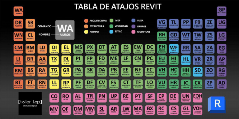 TABLA_DE_LOS_COMANDOS_DE_REVIT | PDF