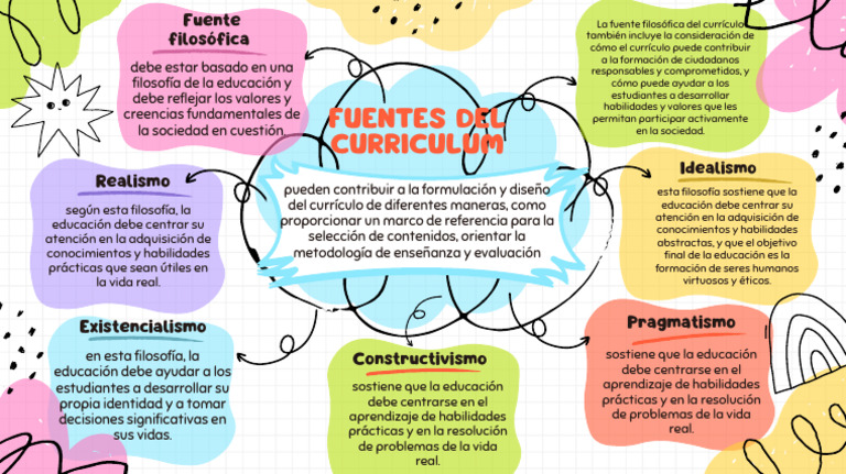 Fundamentos Filosóficos del Currículo | PDF | Plan de estudios ...