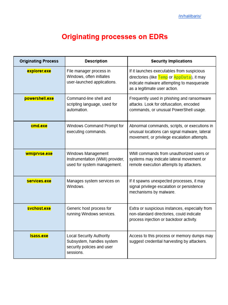 EDR Originating Processes | PDF | Malware | Computer Science