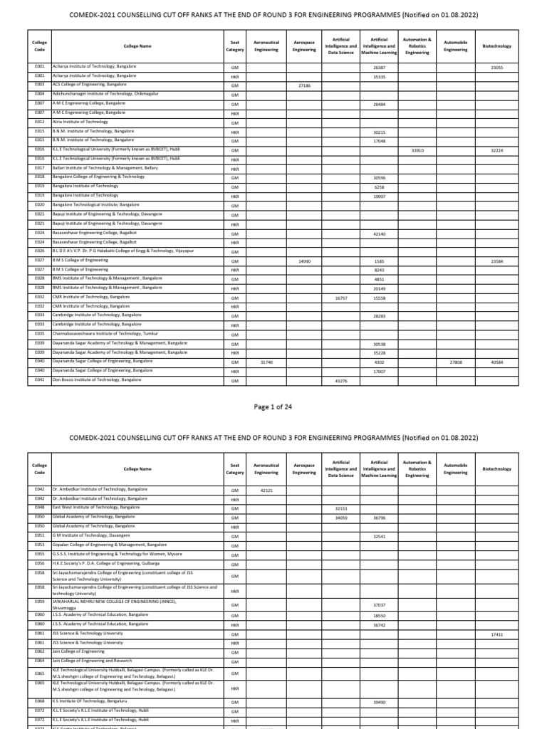 Engineering_Cut-Off_ranks_after_Round_3_with_GM_and_HKR_seats (1) | PDF | Engineering | Science