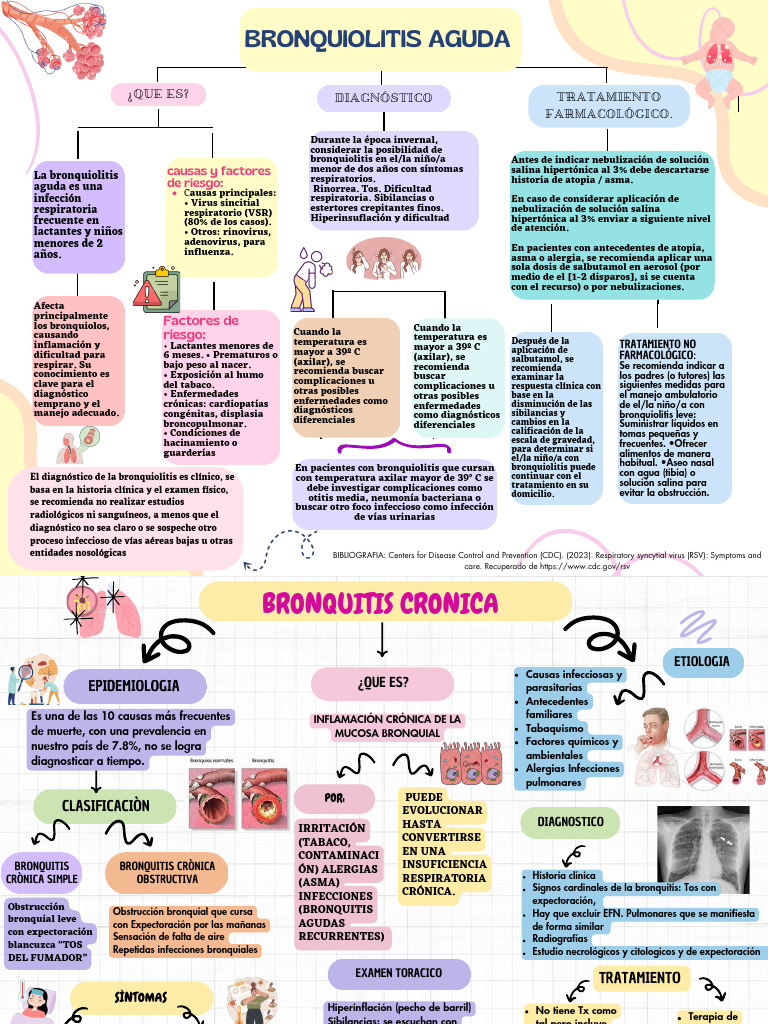 Mapa Conceptuales | PDF | Bronquitis | Tos