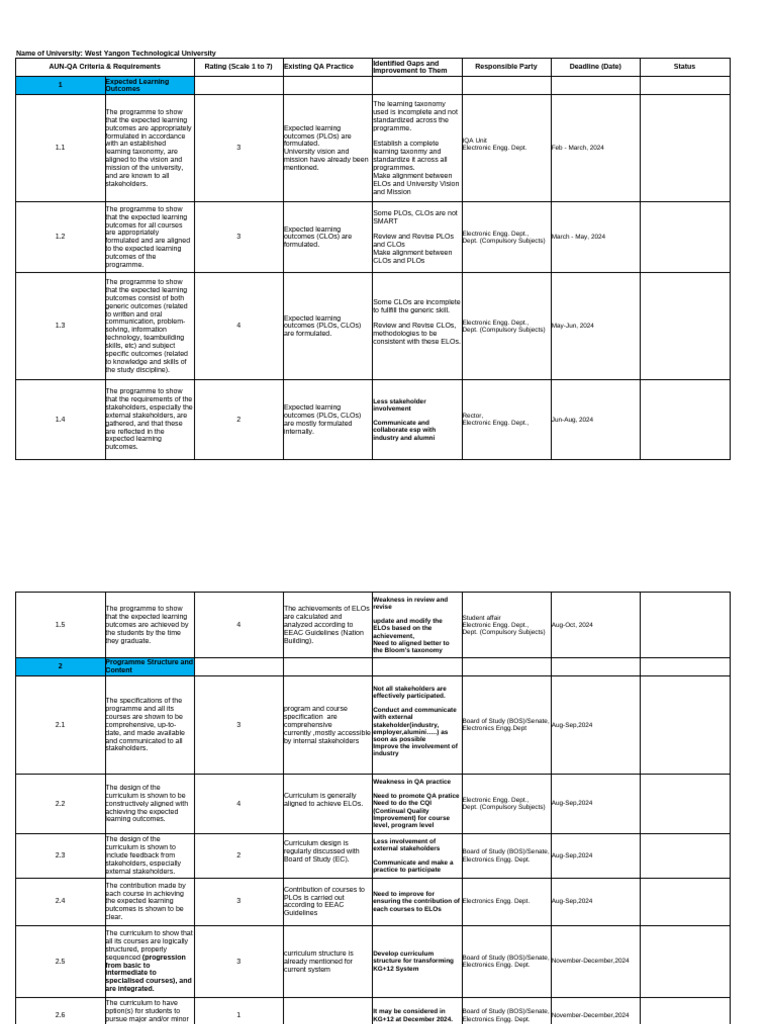 Gap Analysis, (WYTU - EC, EP) | PDF | Educational Assessment | Rubric (Academic)