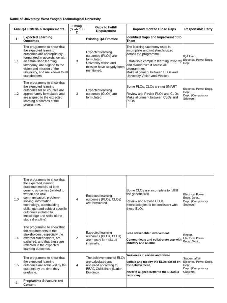 Copy of Gap Analysis for (WYTU- EP) | PDF | Curriculum | Evaluation