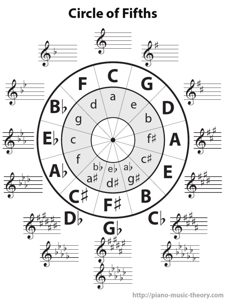 Circle of Fifths | PDF