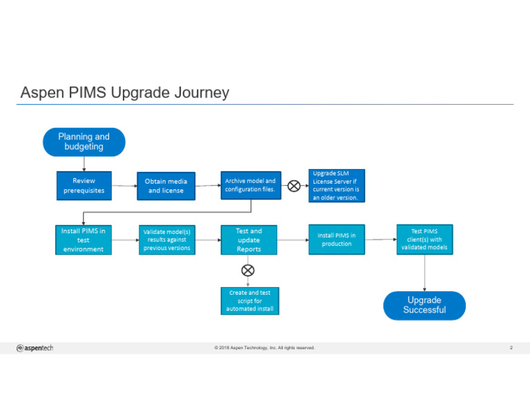 PIMS Upgrade Journey Flowchart | PDF