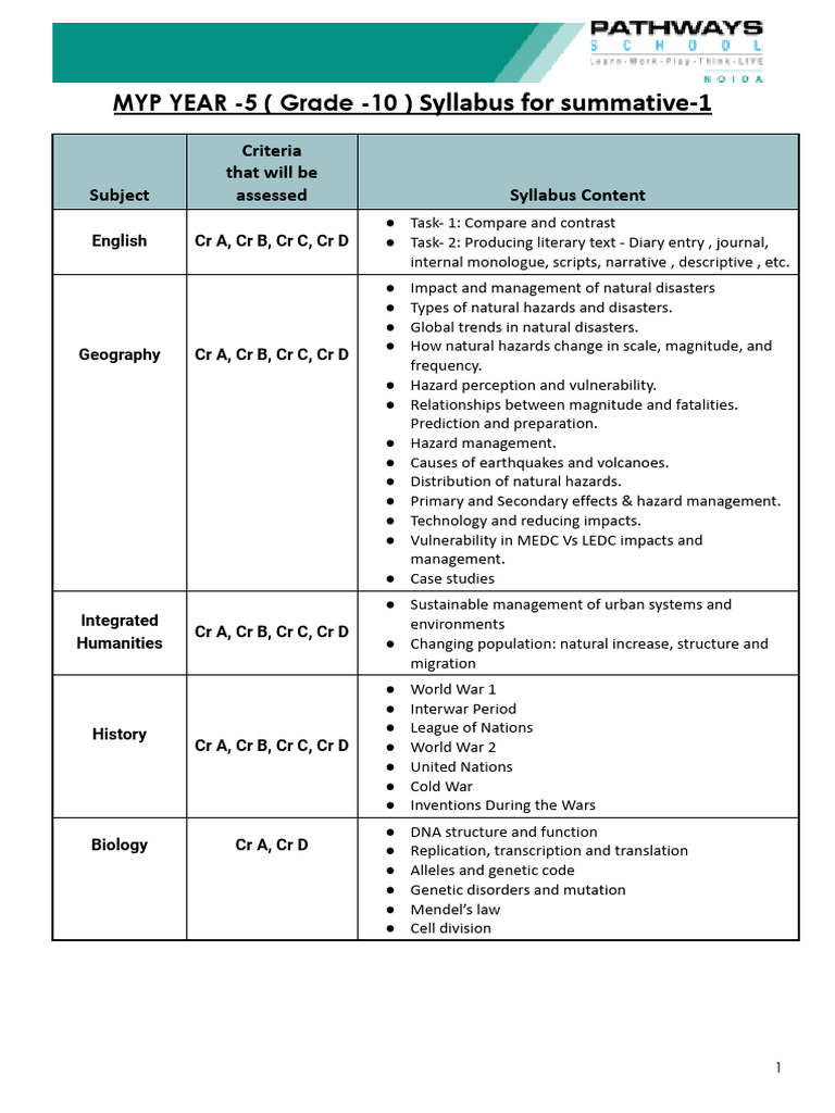 MYP Year 5 Summative 1 Syllabus | PDF | Trigonometry | Triangle