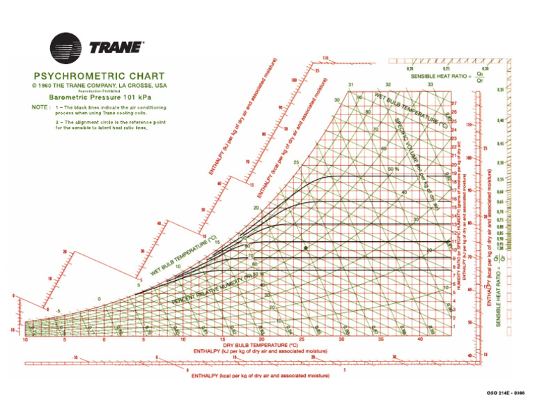 Psychrometric Chart Color | PDF