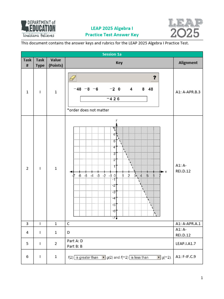 Leap 2025 Algebra I Practice Test Answer Key | PDF | Derivative ...