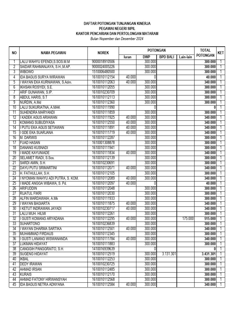 Pot Tunkin Nop Dan Des 2024 | PDF