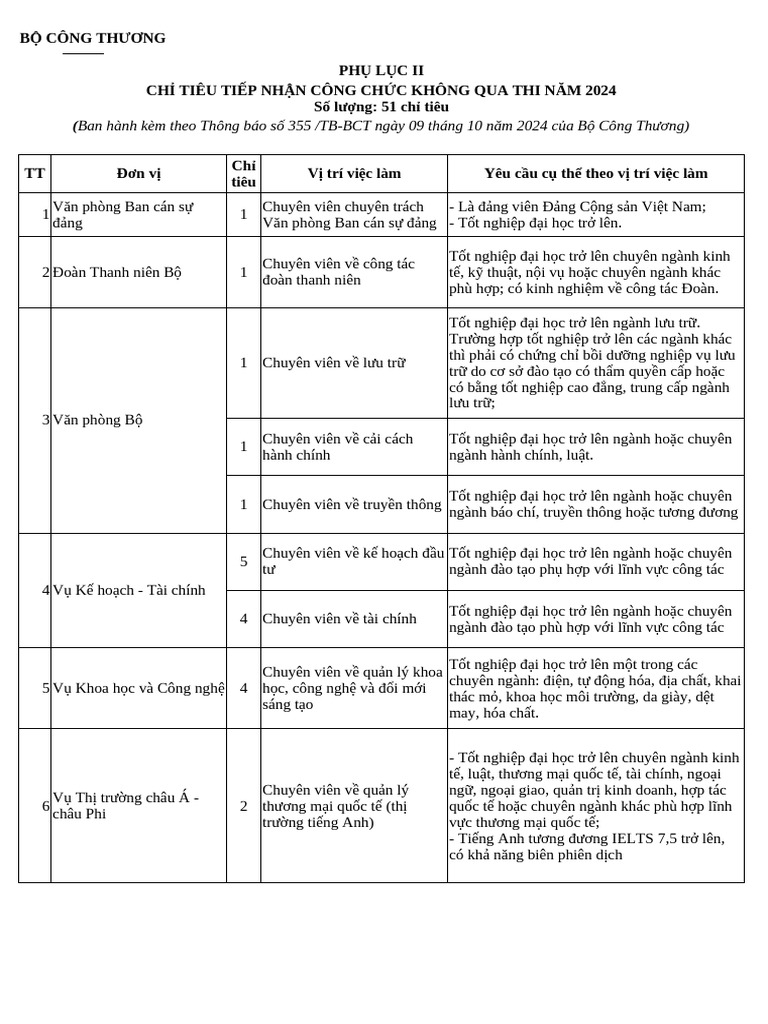 Ban hành kèm theo Thông báo số 355 /TB-BCT ngày 09 tháng 10 năm 2024 của Bộ Công Thương) | PDF