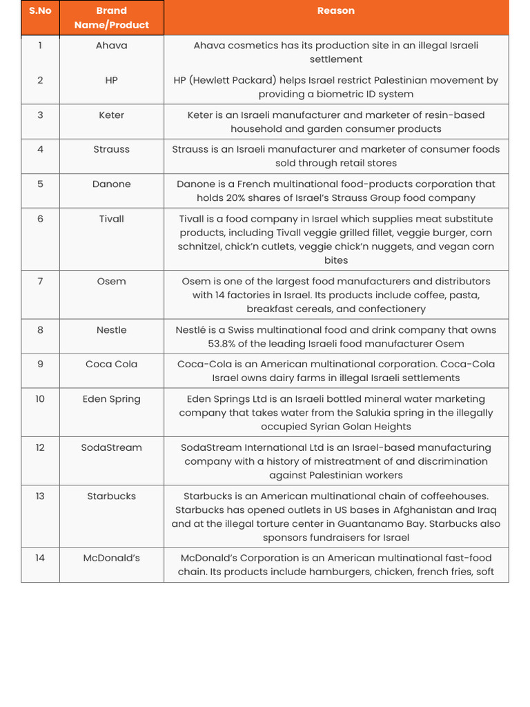 Israeli Products Boycott List | PDF | Nestlé | Starbucks