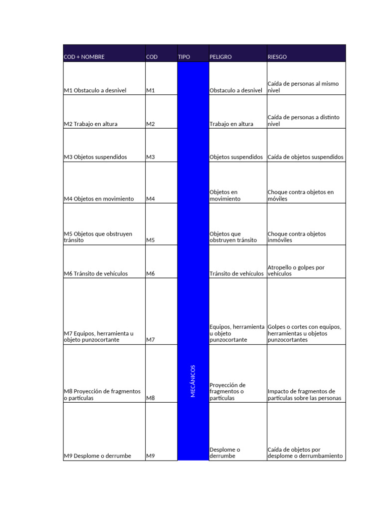 Peligros y Riesgos (1) | PDF | Especialidades Medicas | Causas de la muerte