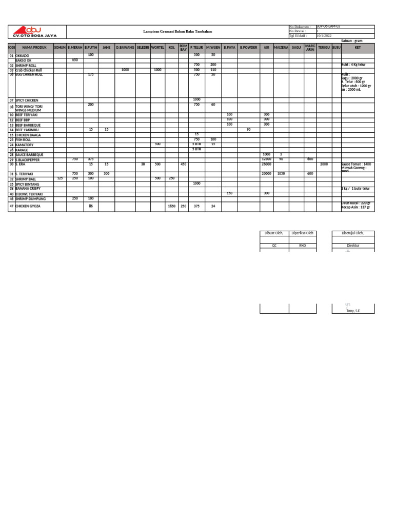 Gramasi Sayuran | PDF