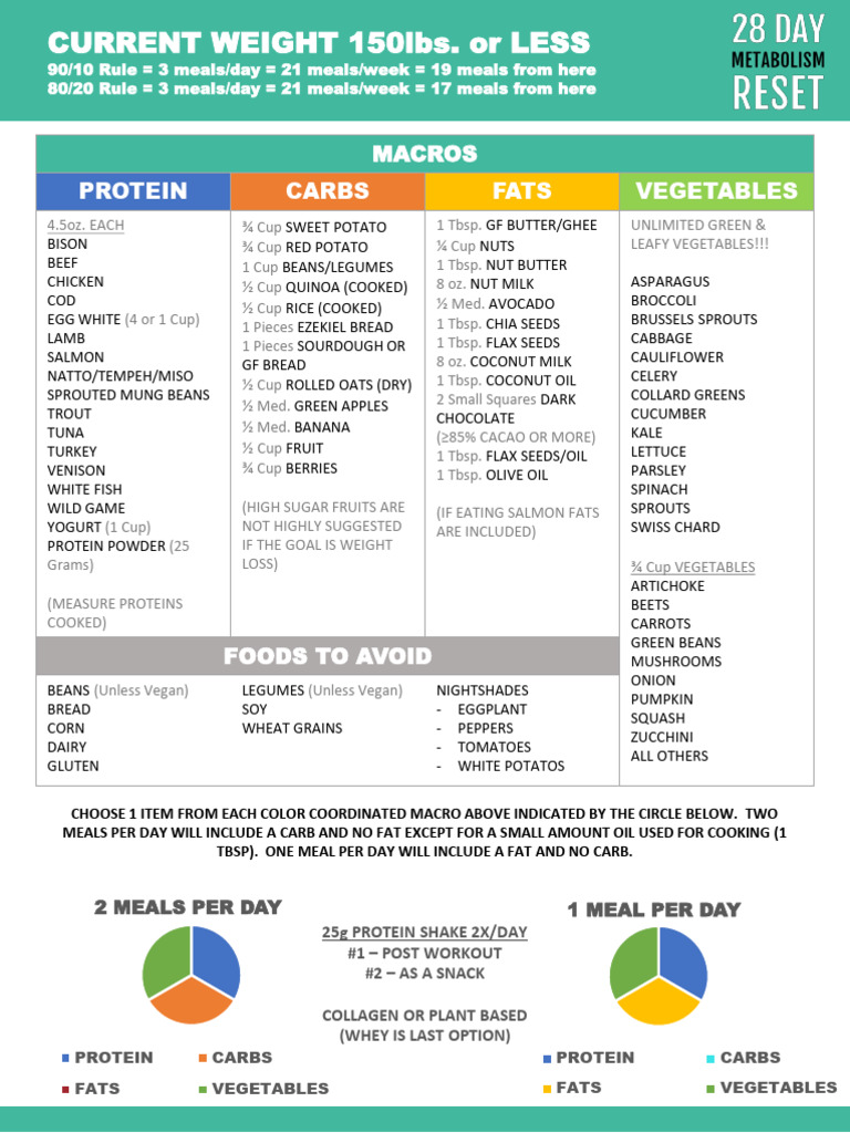 28 Day Metabolism Reset Meal Plans | PDF | Vegetables | Foods
