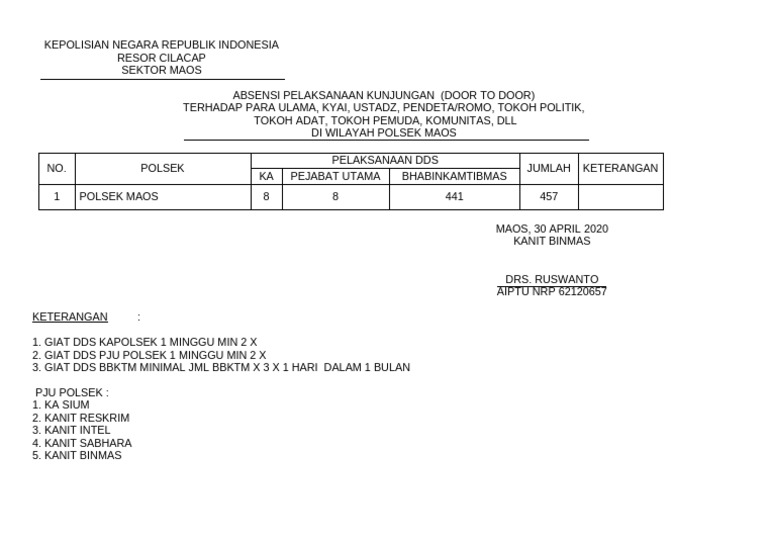 Laporan Kunjungan Polsek Maos | PDF