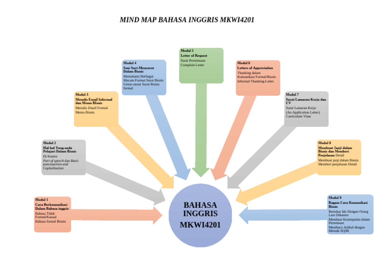 Mind Map Bahasa Inggris | PDF
