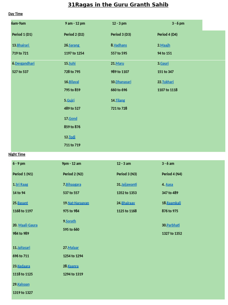 Ragas in Guru Granth Sahib | PDF
